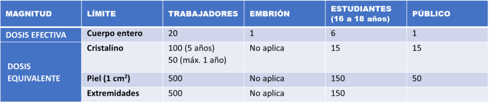 ¿Cuáles son los límites de dosis a radiación ionizante? - Física médica